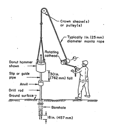 Geo-Data Management NSPT Correction | Geodata